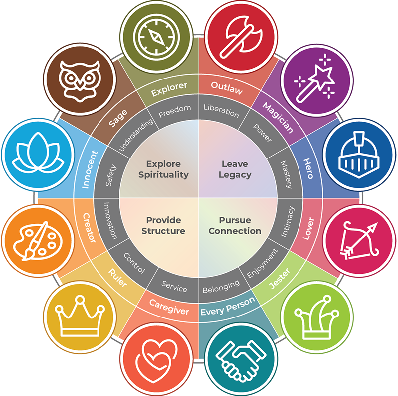 Identifying Your Brand Archetypes - Empathx Creative